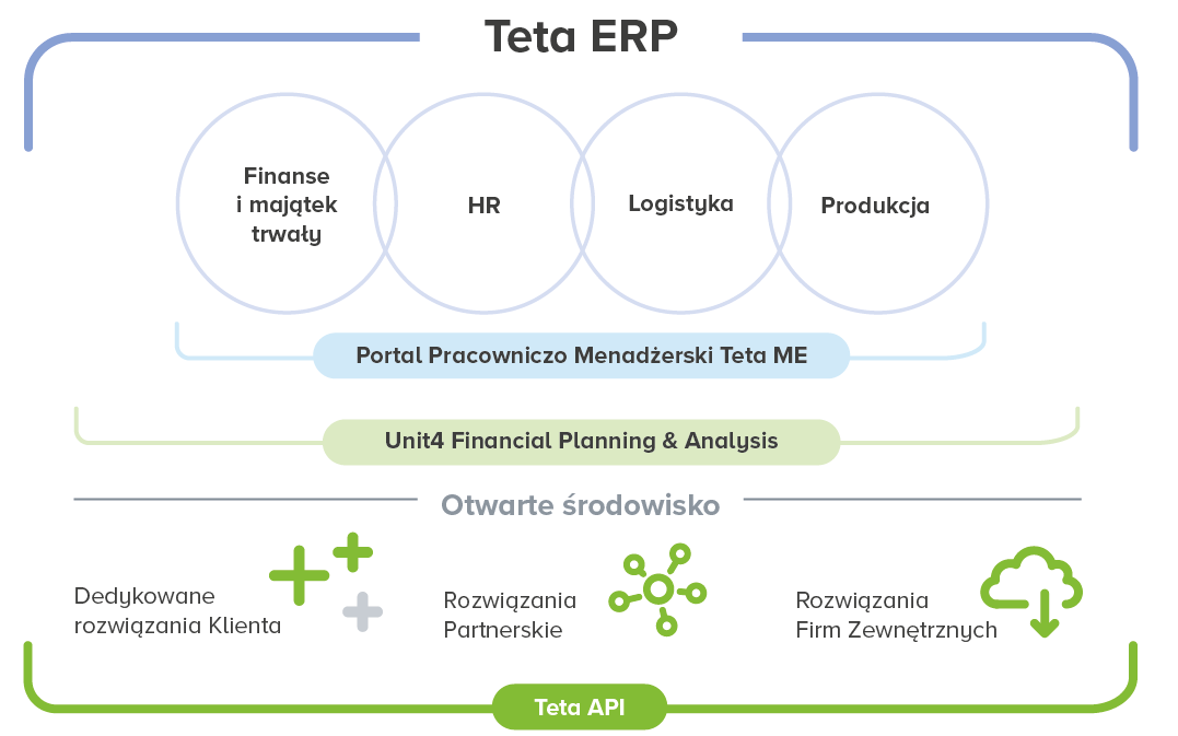 System ERP - Rozwiązania i wdrożenia ERP dla Firm | Unit4 TETA